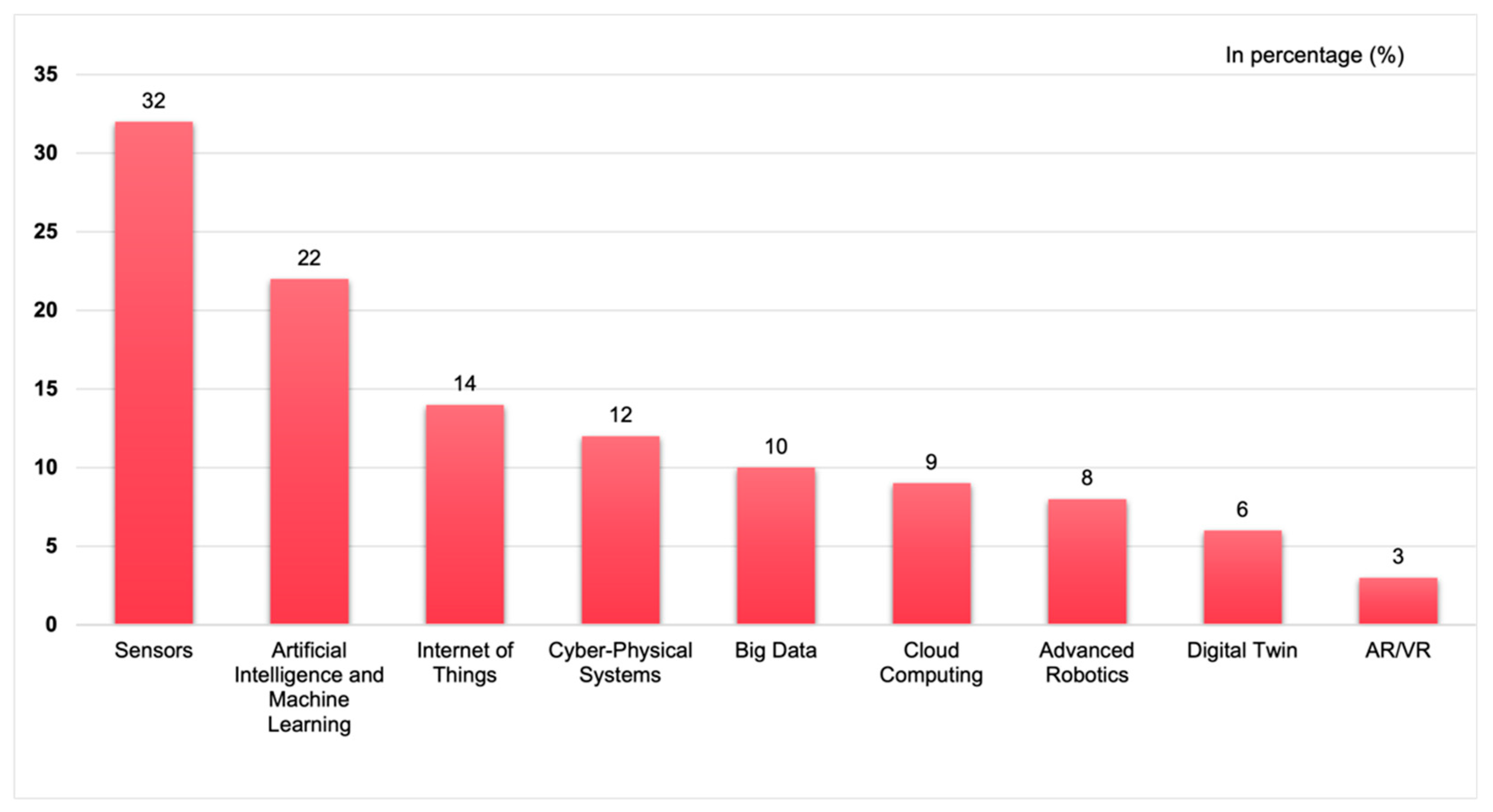 Machines | Free Full-Text | A Systematic Literature Review: Industry 4.0 Based Monitoring and ...