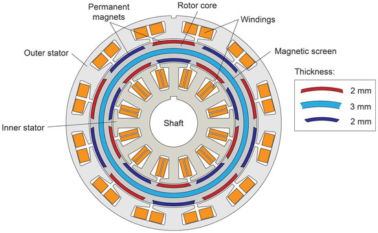 The Air Gap Between Stator And Rotor Of A 3 Phase Induction Motor ...