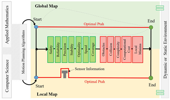 Conventional, Heuristic and Learning-Based Robot Motion Planning: Reviewing Frameworks of ...
