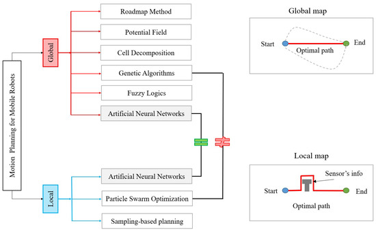 Conventional, Heuristic and Learning-Based Robot Motion Planning: Reviewing Frameworks of ...
