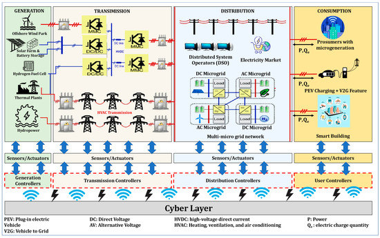 Machines | Free Full-Text | Reactive Power Optimization Based on the Application of an Improved ...