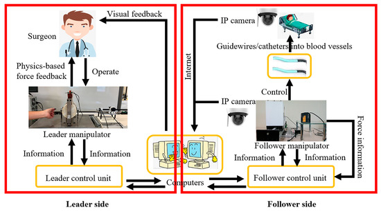 Performance Evaluation of a Vascular Interventional Surgery Robotic ...