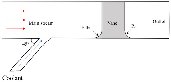 Influence of the Slot Fillet and Vane Root Fillet on the Turbine Vane ...