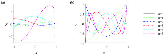 Machines | Free Full-Text | Analysis of Dynamic Mesh Stiffness and Dynamic Response of Helical ...