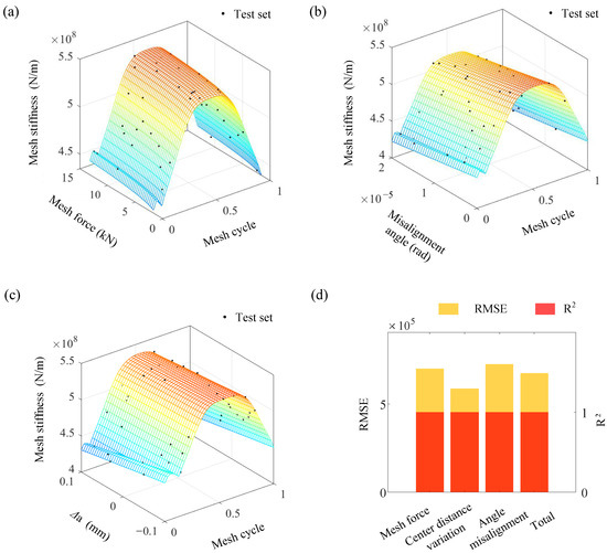 Machines | Free Full-Text | Analysis of Dynamic Mesh Stiffness and ...