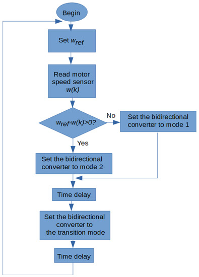 Predictive Speed Control of a DC Universal Motor Applied to Monitor ...