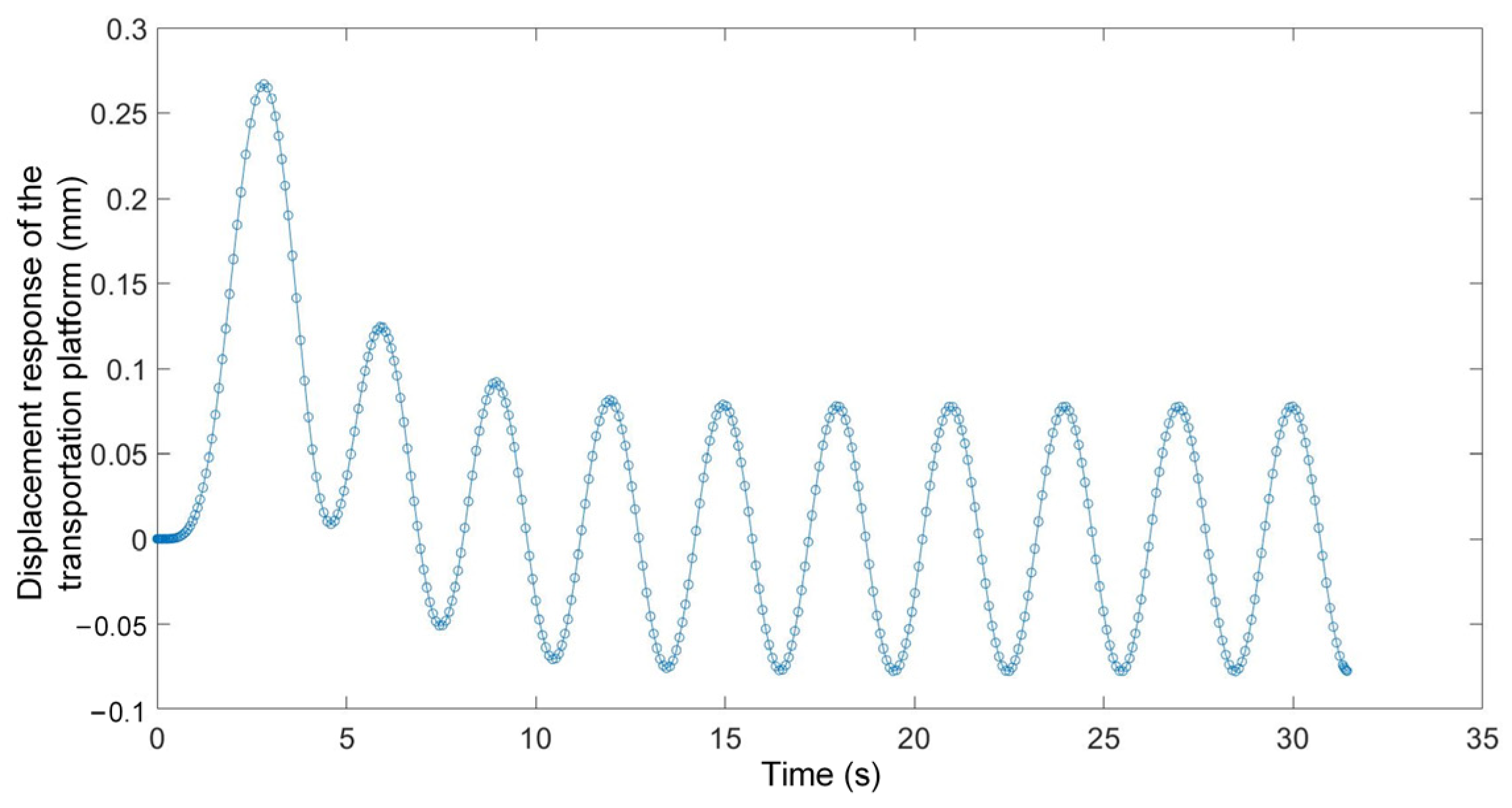 Machines | Free Full-Text | Stability Analysis of a Vehicle–Cargo ...
