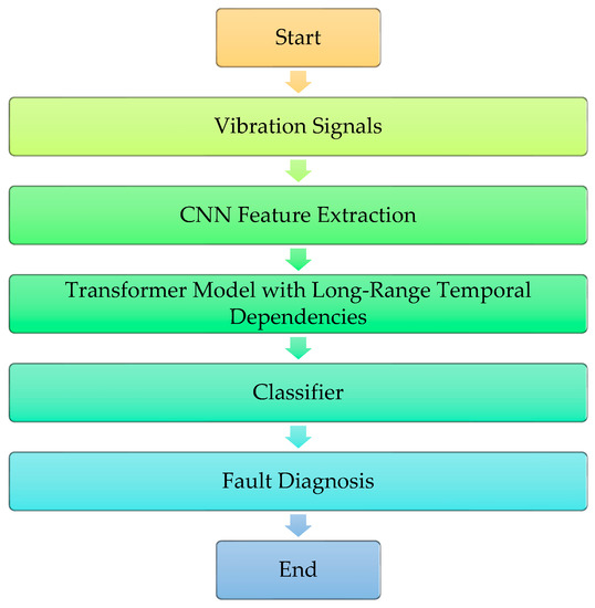 Machines | Free Full-Text | Convolutional-Transformer Model with Long-Range Temporal ...