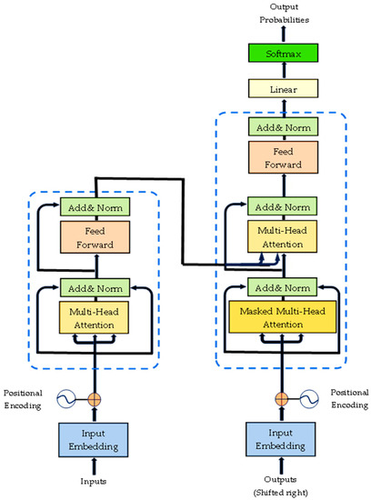 Machines | Free Full-Text | Convolutional-Transformer Model with Long ...