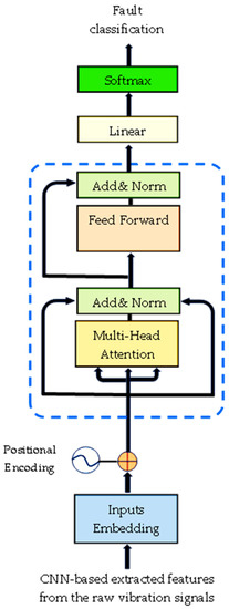 Machines | Free Full-Text | Convolutional-Transformer Model with Long ...