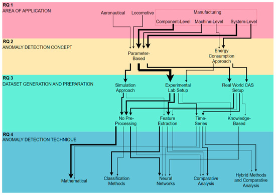 Machines | Free Full-Text | Intelligent Approaches for Anomaly ...