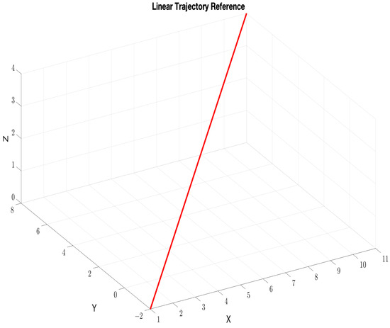 A qLPV-MPC Control Strategy for Trajectory Tracking of Quadrotors