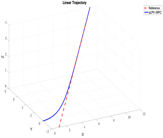 Machines | Free Full-Text | A qLPV-MPC Control Strategy for Trajectory ...