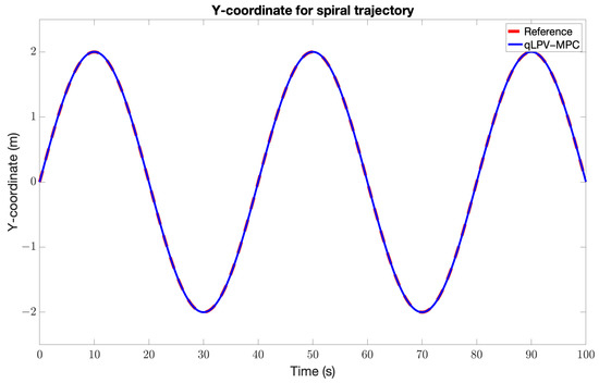 Machines | Free Full-Text | A qLPV-MPC Control Strategy for Trajectory ...