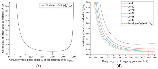 Measuring Point Planning and Fitting Optimization of the Flange and ...