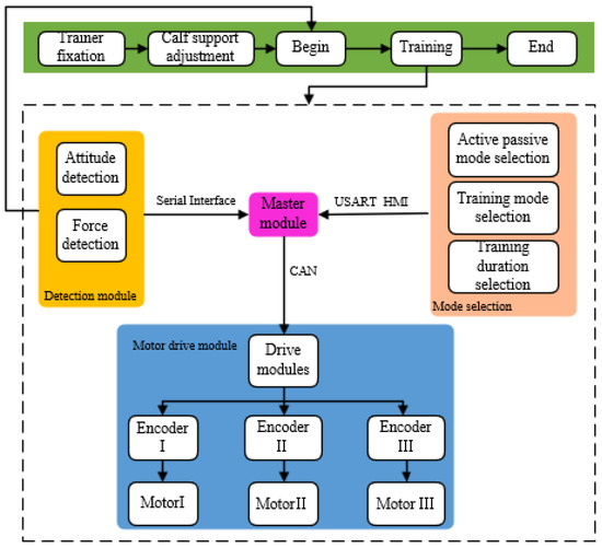 Design and Analysis of a Supine Ankle Rehabilitation Robot for Early ...