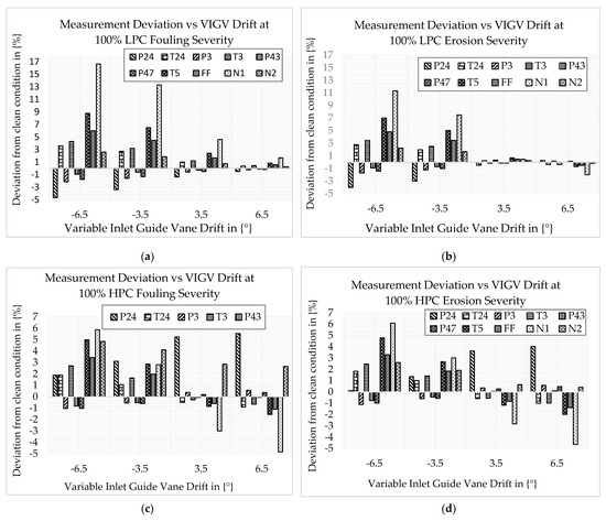 Synergistic Effect of Physical Faults and Variable Inlet Guide Vane ...