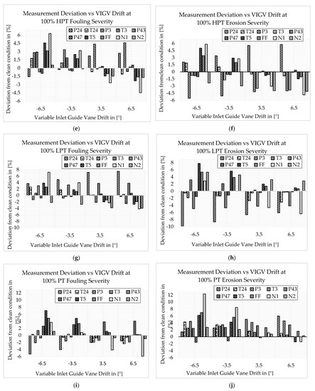 Synergistic Effect of Physical Faults and Variable Inlet Guide Vane ...