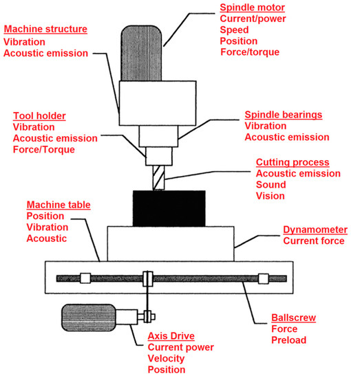 Machines | Free Full-Text | Monitoring Built-Up Edge, Chipping, Thermal Cracking, and Plastic ...