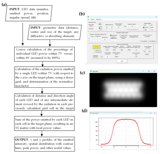 Design, Realization, and Test of Ultraviolet-C LED Arrays Suitable for ...
