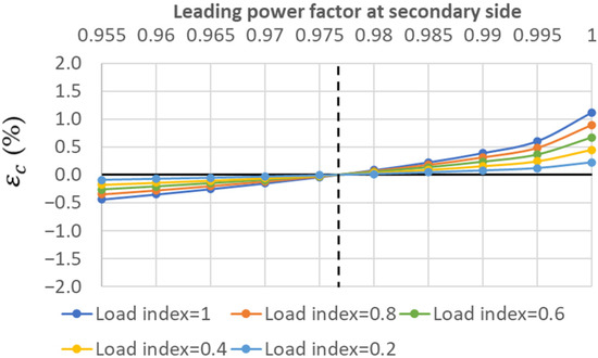 Variable Reactance Criteria to Mitigate Voltage Deviations in Power ...