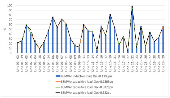 Machines | Free Full-Text | Variable Reactance Criteria to Mitigate Voltage Deviations in Power ...