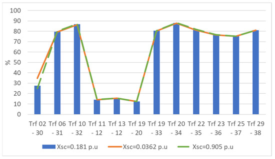 Machines | Free Full-Text | Variable Reactance Criteria to Mitigate Voltage Deviations in Power ...