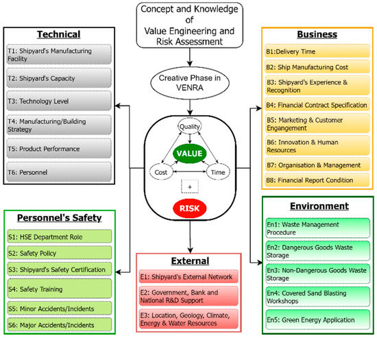 Integrated Value Engineering and Risk Assessment Performance ...