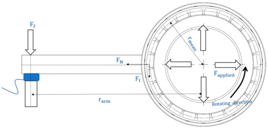 Experimental Analysis of Rolling Torque and Thermal Inlet Shear Heating in Tapered Roller Bearings