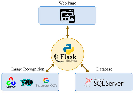 Integration of Deep Learning for Automatic Recognition of 2D ...