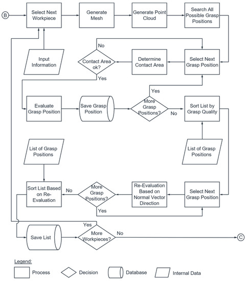 Automated Configuration of Gripper Fingers from a Construction Kit for ...