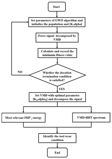 Tool Wear Monitoring Based on the Gray Wolf Optimized Variational Mode Decomposition Algorithm ...
