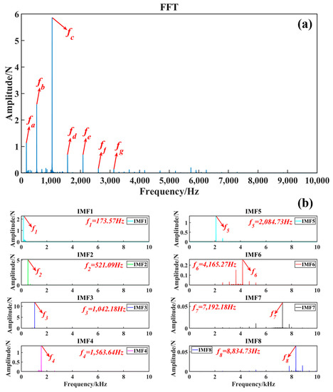 Tool Wear Monitoring Based on the Gray Wolf Optimized Variational Mode ...