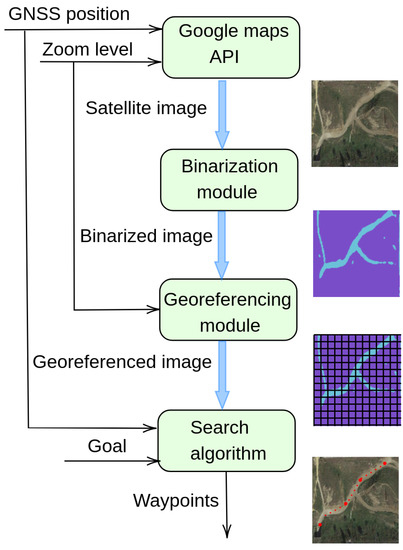 Waypoint Generation in Satellite Images Based on a CNN for Outdoor UGV Navigation