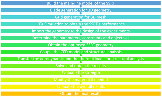 Experimental Study and 3D Optimization of Small-Scale Solar-Powered Radial Turbine Using 3D ...