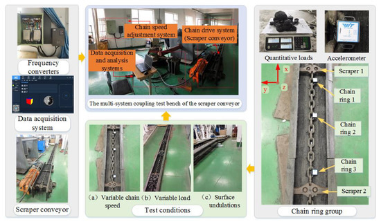 Dynamic Characteristics of the Chain Drive System under Multiple ...