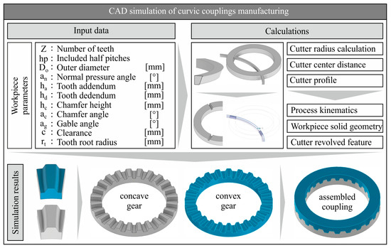 Parametric Modeling of Curvic Couplings and Analysis of the Effect of Coupling Geometry on ...