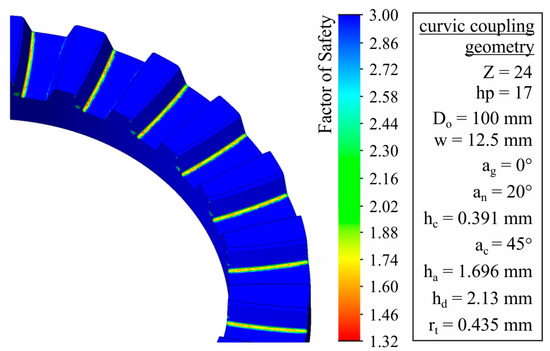 Parametric Modeling of Curvic Couplings and Analysis of the Effect of ...
