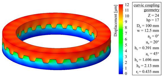 Parametric Modeling of Curvic Couplings and Analysis of the Effect of ...