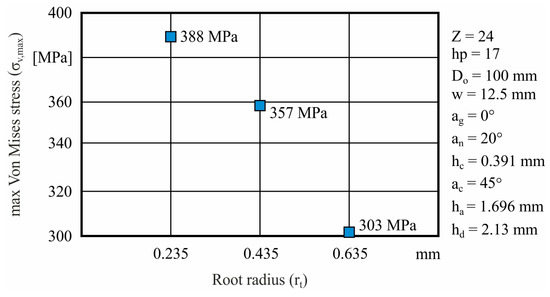 Parametric Modeling of Curvic Couplings and Analysis of the Effect of ...