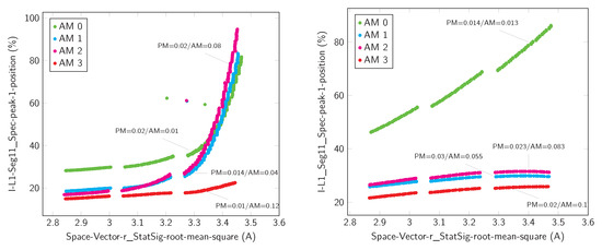 A Knowledge Discovery Process Extended to Experimental Data for the Identification of Motor ...