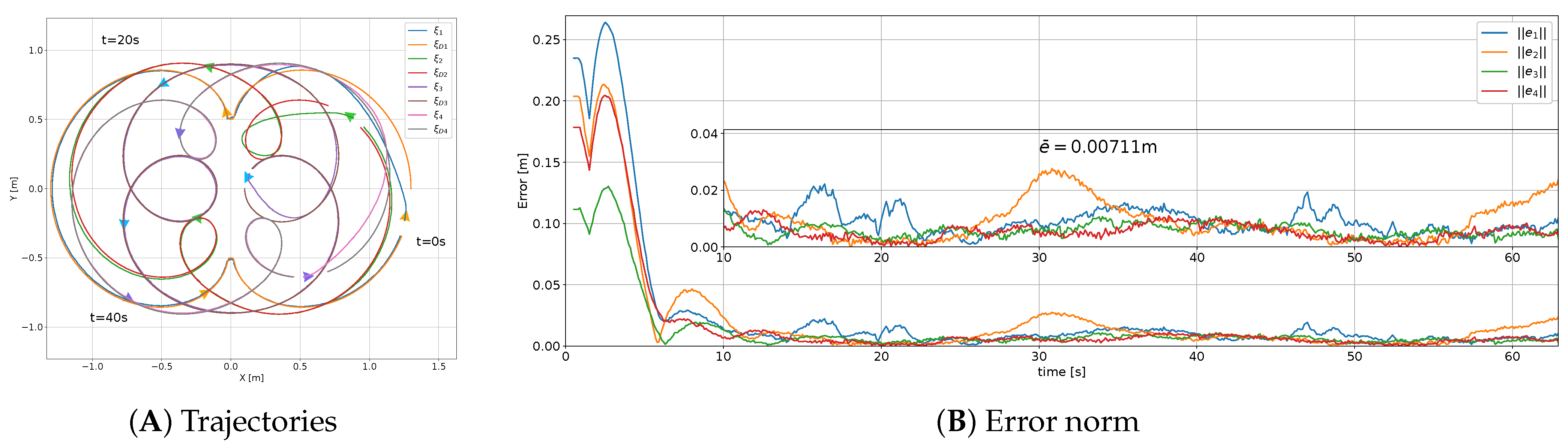 Time Varying Formation Tracking For Second Order Multi Agent Systems An Experimental Approach
