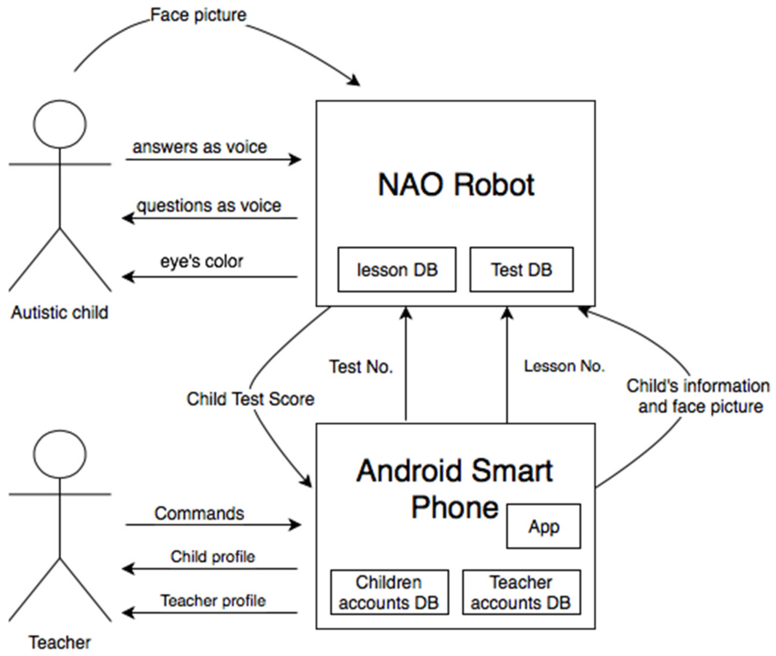 Augmenting Mobile App with NAO Robot for Autism Education