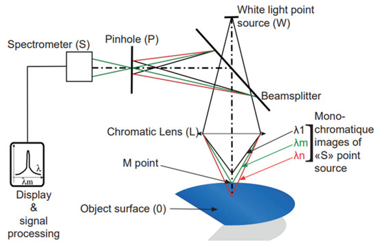 Contactless Method for Measurement of Surface Roughness Based on a ...