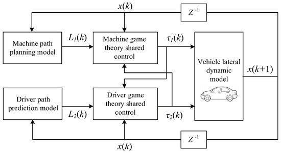 Human–Machine Shared Steering Control for Vehicle Lane Changing Using Adaptive Game Strategy