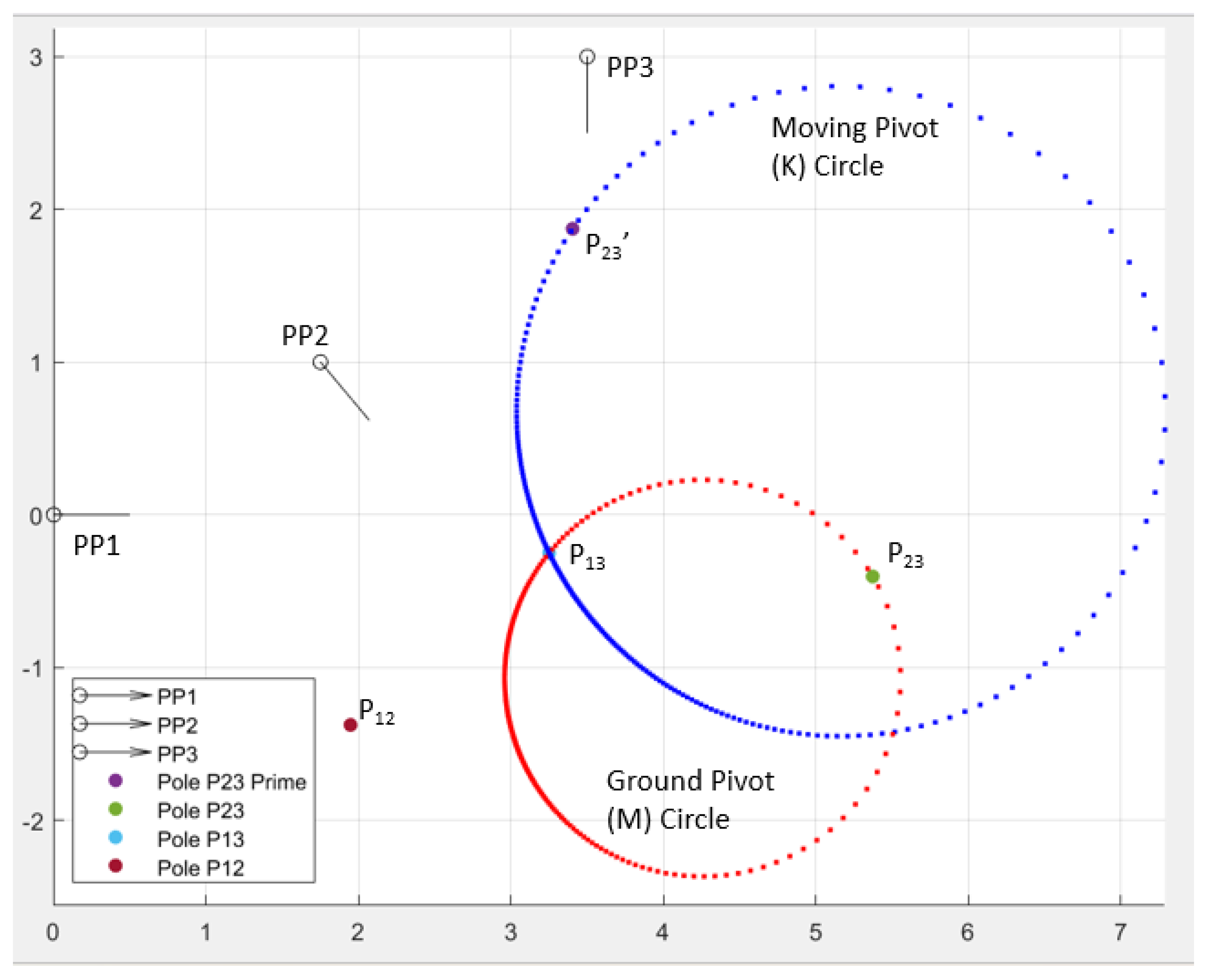 Machines | Free Full-Text | Expansion of MK Circle Theory for Dyads and Triads