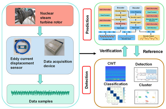 PT-Informer: A Deep Learning Framework for Nuclear Steam Turbine Fault Diagnosis and Prediction