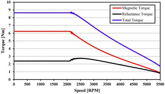 A Study on Magnetization Yoke Design for Post-Assembly Magnetization ...