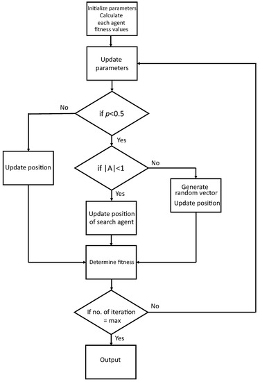 Sliding Mode Control for Sensorless Speed Tracking of PMSM with Whale Optimization Algorithm and ...