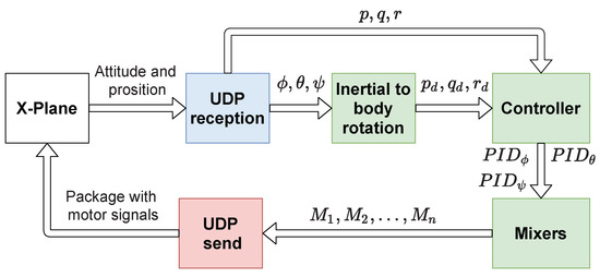 Performance Evaluation of an H-VTOL Aircraft with Distributed Electric ...
